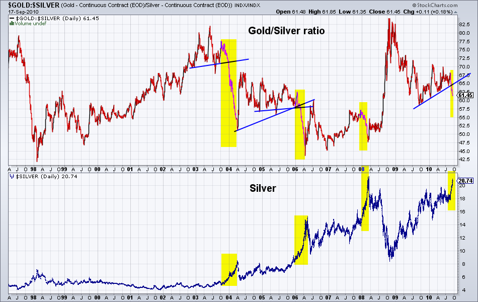 Gold Silver Ratio Analysis The Daily Gold
